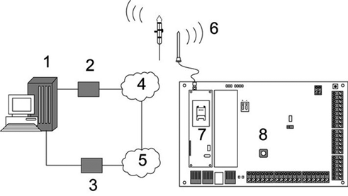 GSM-anslutning